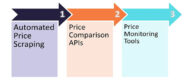 What is Real-Time Price Monitoring - PriceRest